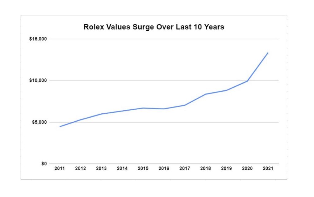 Why We Are Seeing Articles Saying Rolex Is A Better Investment Than ...